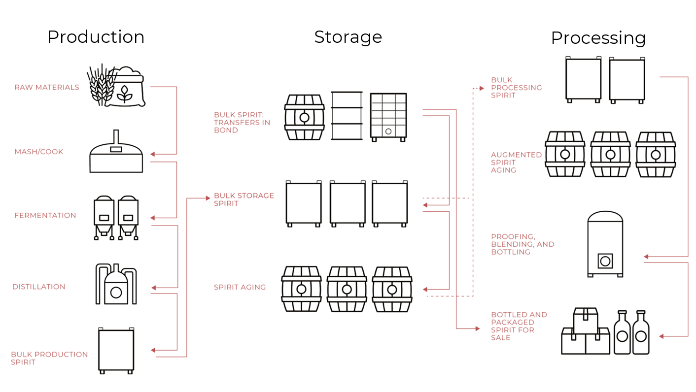 The Three Liquid Accounts (Production, Storage and Processing): An ...